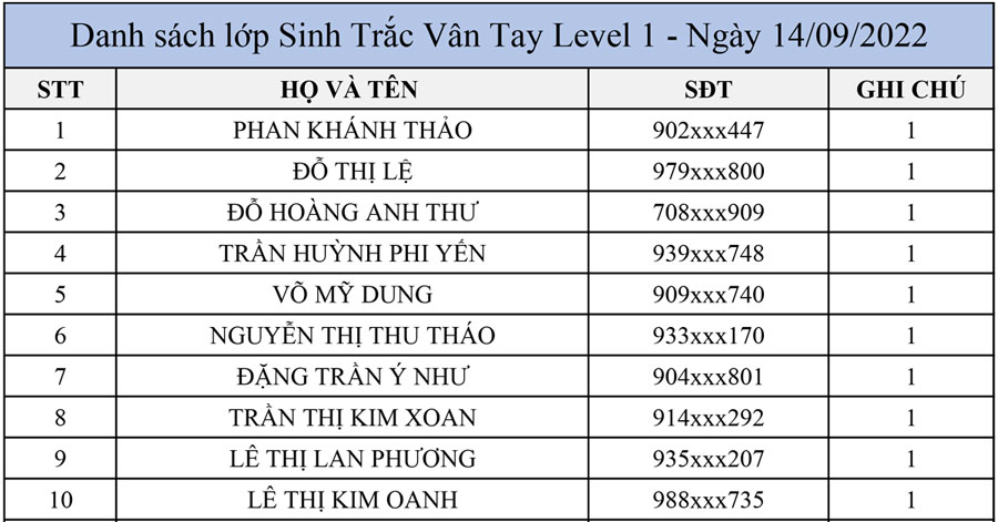 Danh sách lớp Sinh Trắc Vân Tay Level 1 - Ngày 14/09/2022